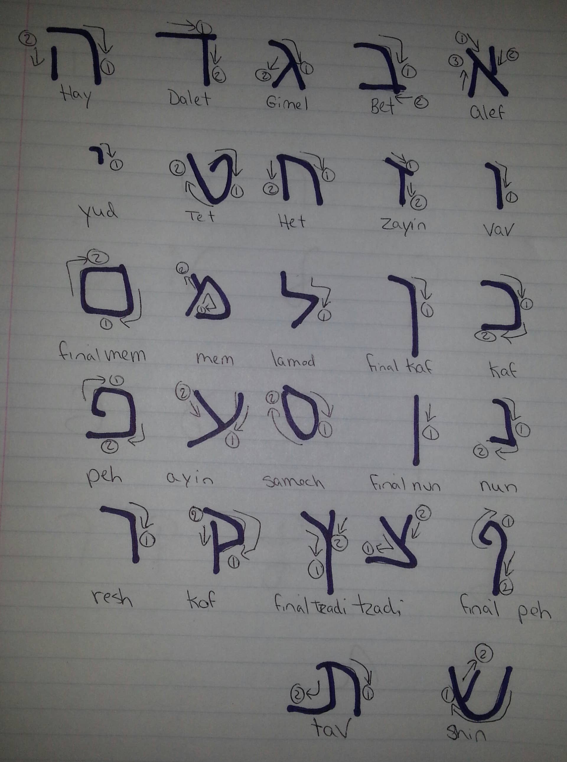 How to Write the Hebrew Alphabet - Owlcation
