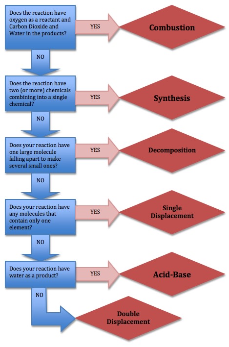 chemical changes types