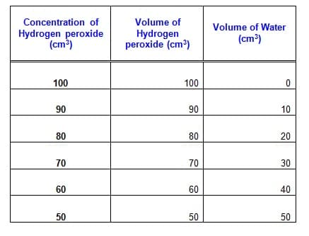 Effect of Substrate Concentration on the Rate of Activity of Catalase ...