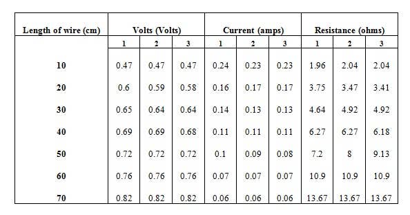 An Investigation Into the Resistance of a Wire: GCSE Physics Coursework ...