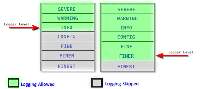 Java Examples: Logging Levels Explained - Owlcation Java Examples: Logging Levels Explained - Owlcation