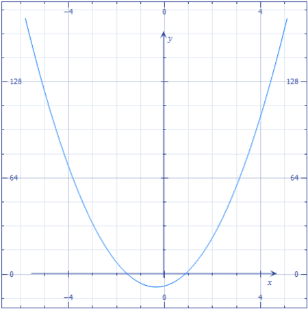 How to Find the Minimum and Maximum of a Function - Owlcation