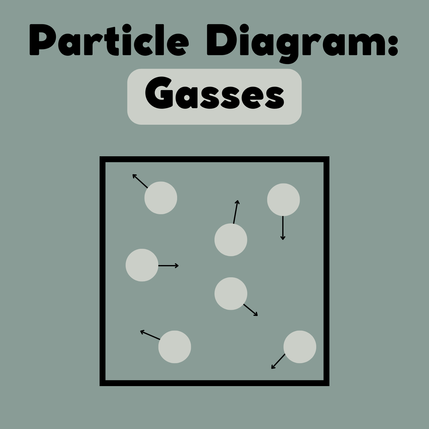 What Is the Particle Model? A Guide to Solids, Liquids and Gases ...