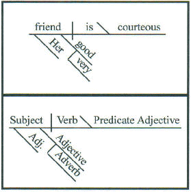 How to Diagram a Sentence: A Beginner's Guide - Owlcation