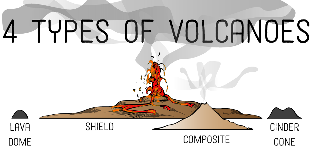 4 Different Types of Volcanoes According to Shape - Owlcation