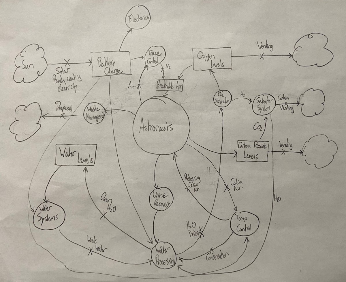 A Systems Analysis of Life-Support Systems in Space Travel - Owlcation