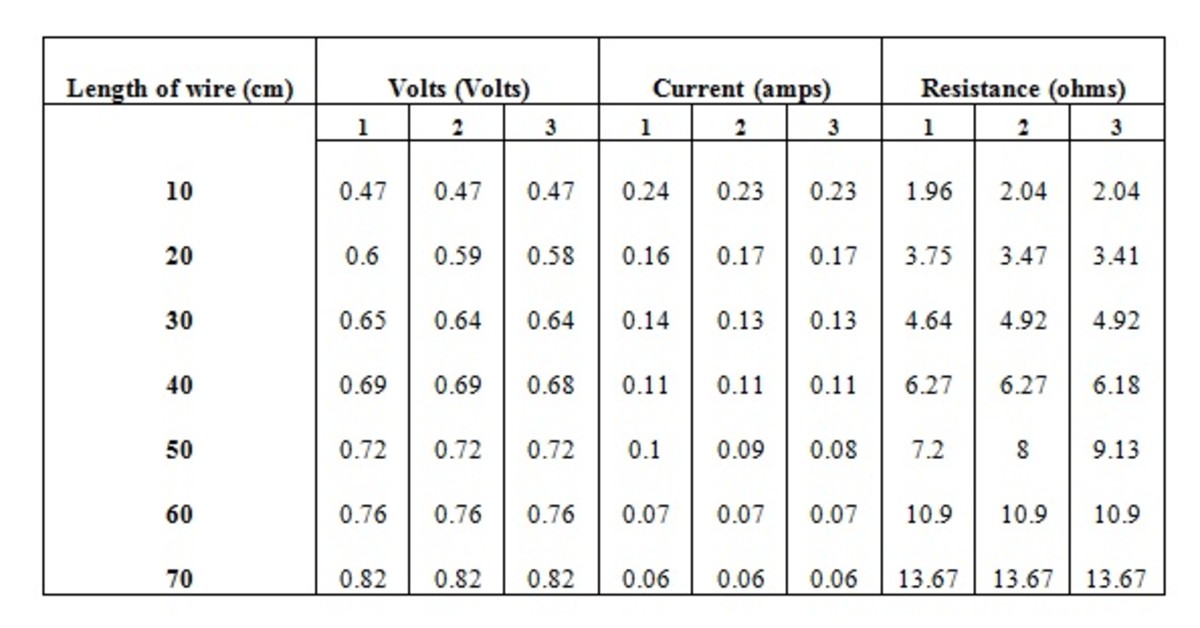 An Investigation Into the Resistance of a Wire: GCSE Physics Coursework ...