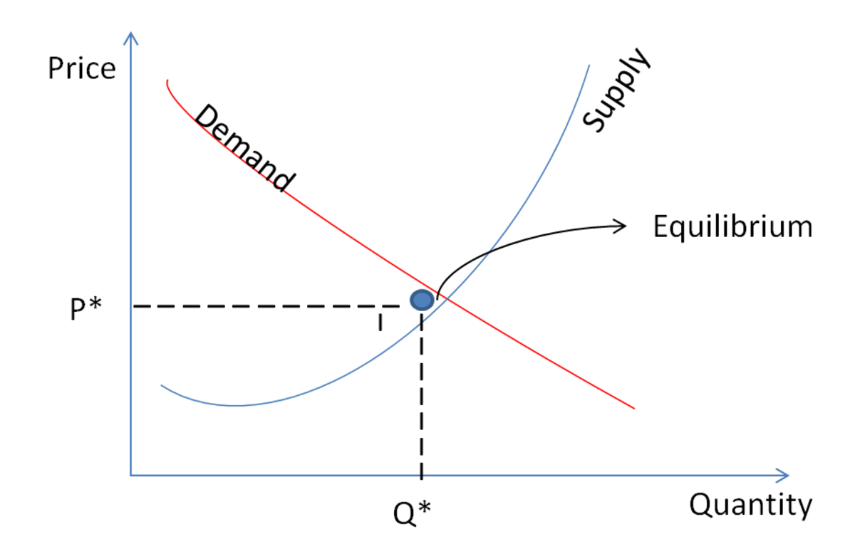Use of Mathematics in Economics - Owlcation