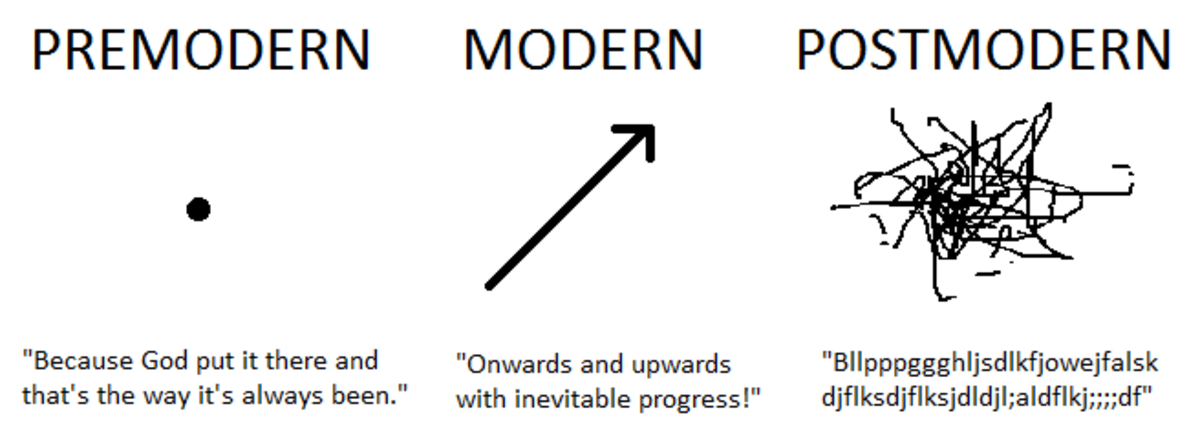 Postmodernism Explained - Owlcation