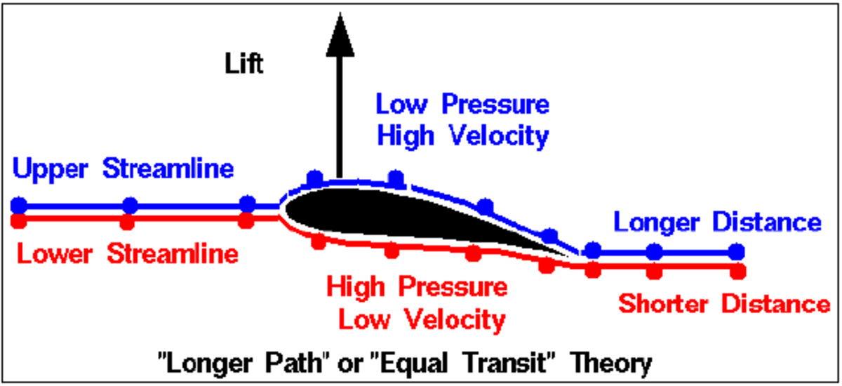 Aerodynamics: The Theory of Lift - Owlcation