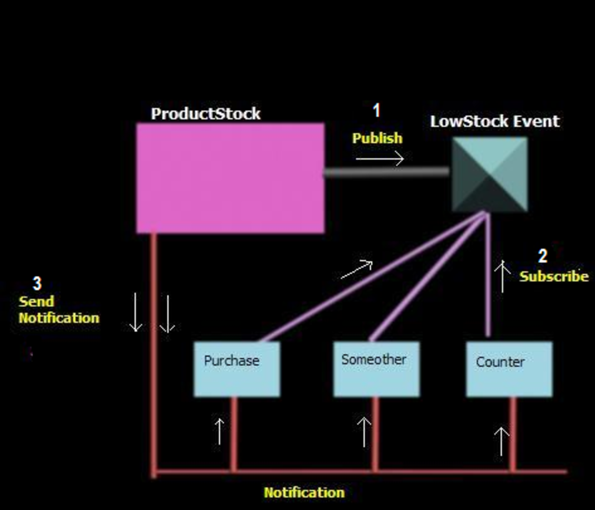 C# Custom Events Explained With Example - Owlcation