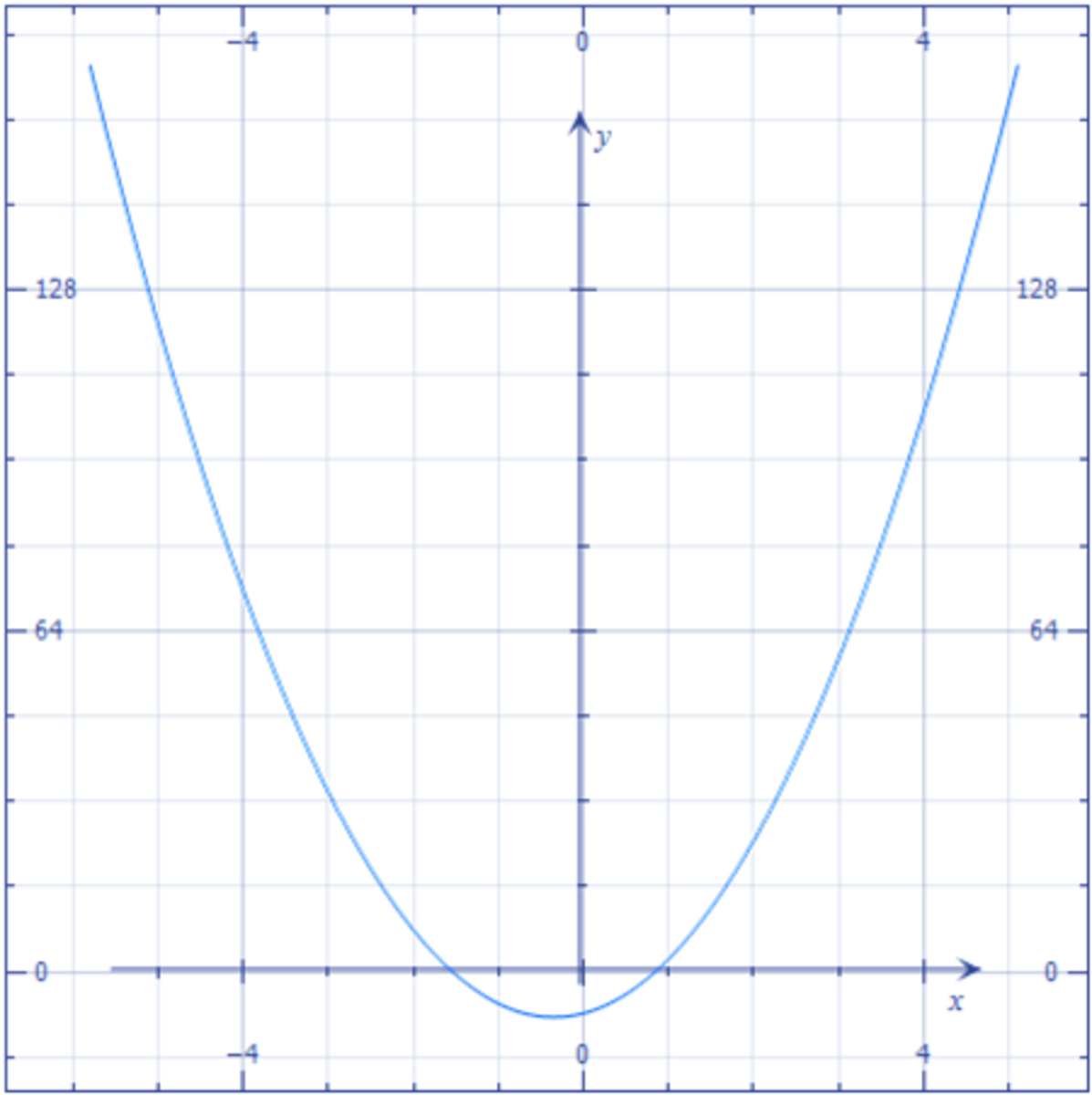 Math: How to Find the Roots of a Quadratic Function - Owlcation