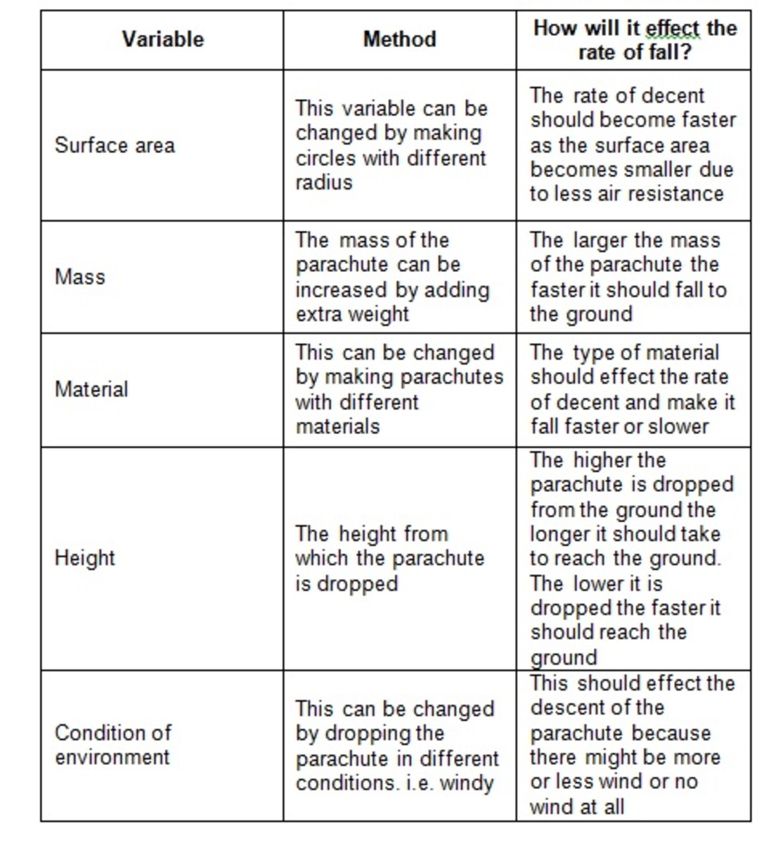 A Grade GCSE Physics Experiment: Investigating the Effect of Parachute ...