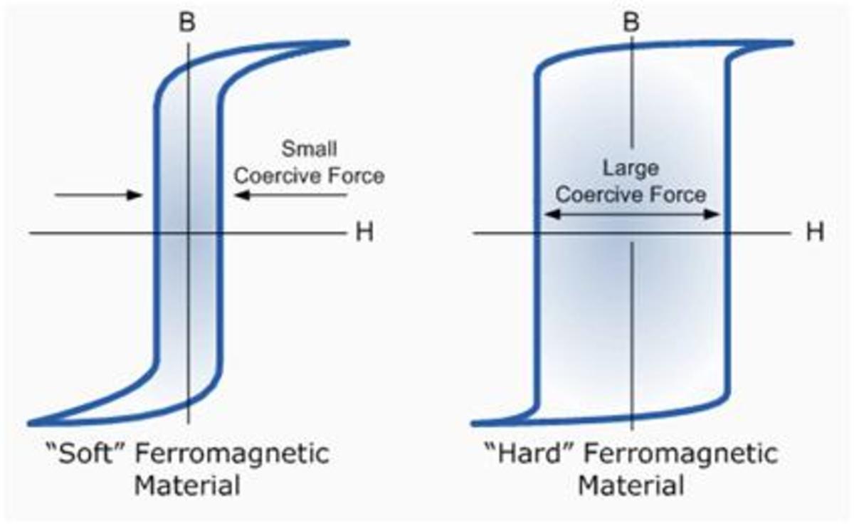 The Characteristics of Magnetic Fields - Owlcation