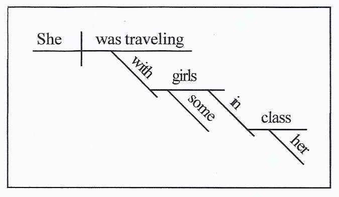 How to Diagram a Sentence: A Beginner's Guide - Owlcation
