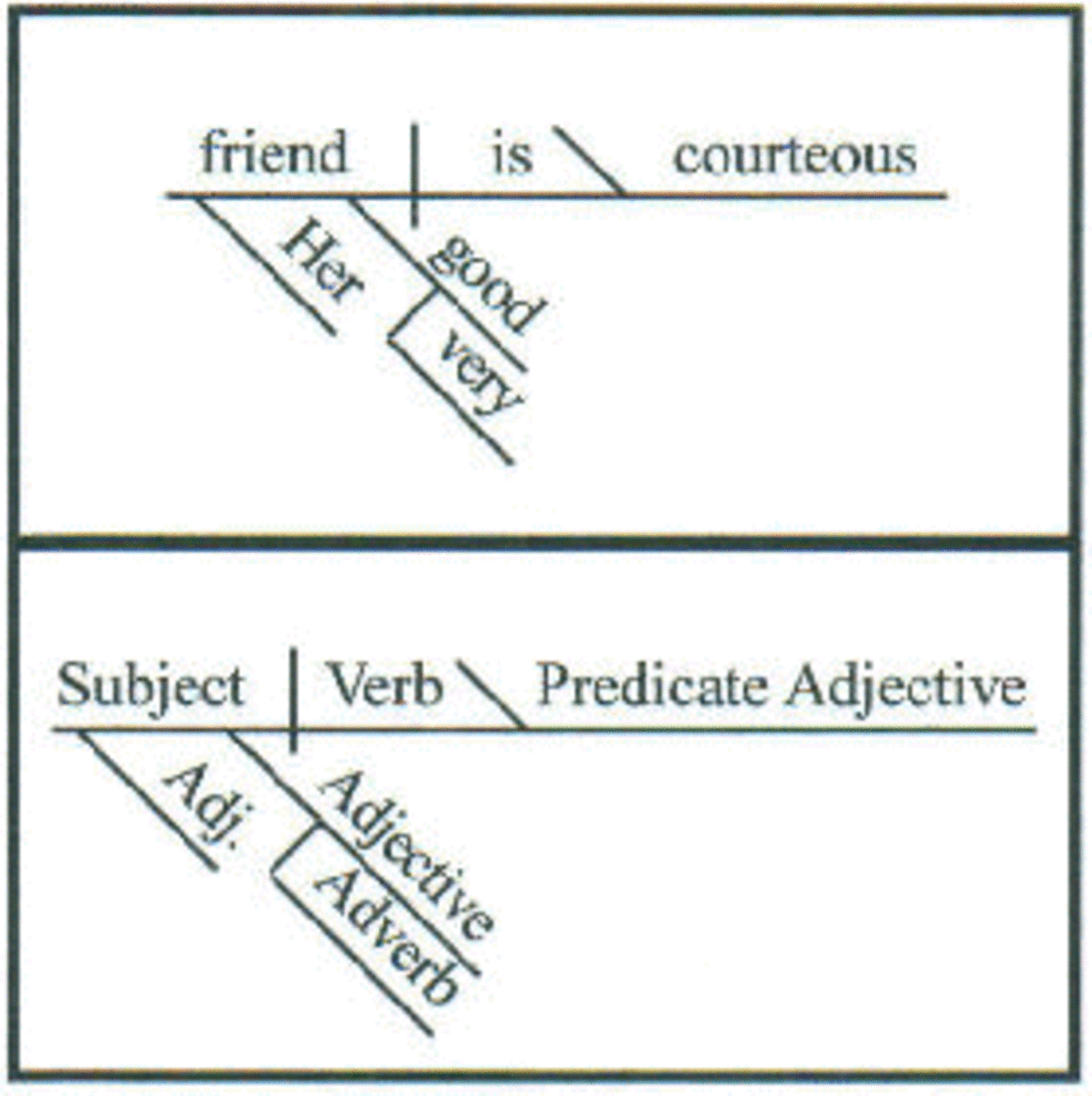 How to Diagram a Sentence: A Beginner's Guide - Owlcation