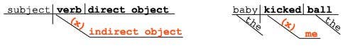 How to Diagram a Sentence: A Beginner's Guide - Owlcation