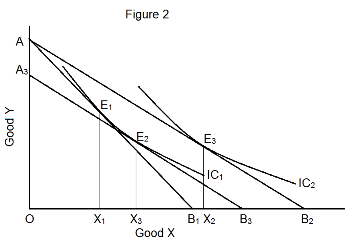 The Hicksian Method and the Slutskian Method - Owlcation