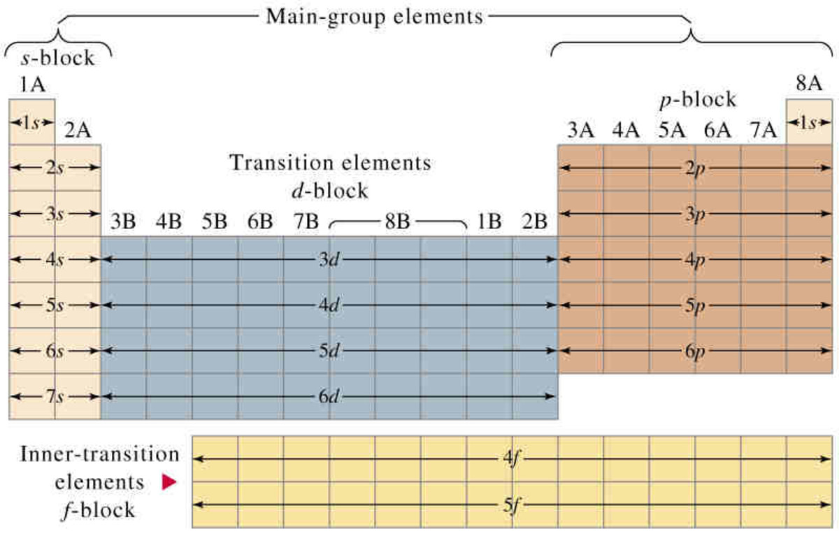 The Wonders of the Periodic Table - Owlcation