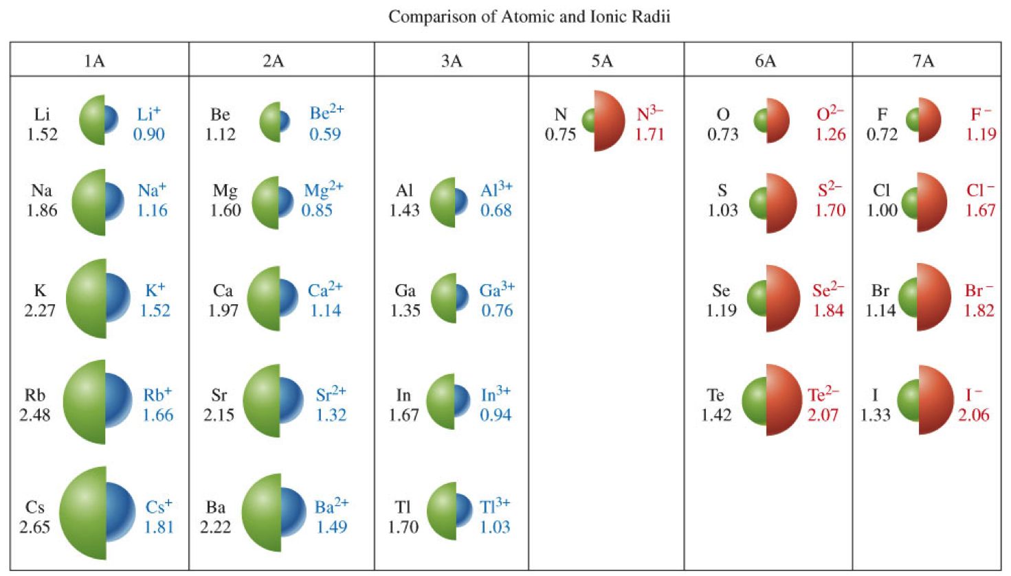Ionic Size Periodic Table
