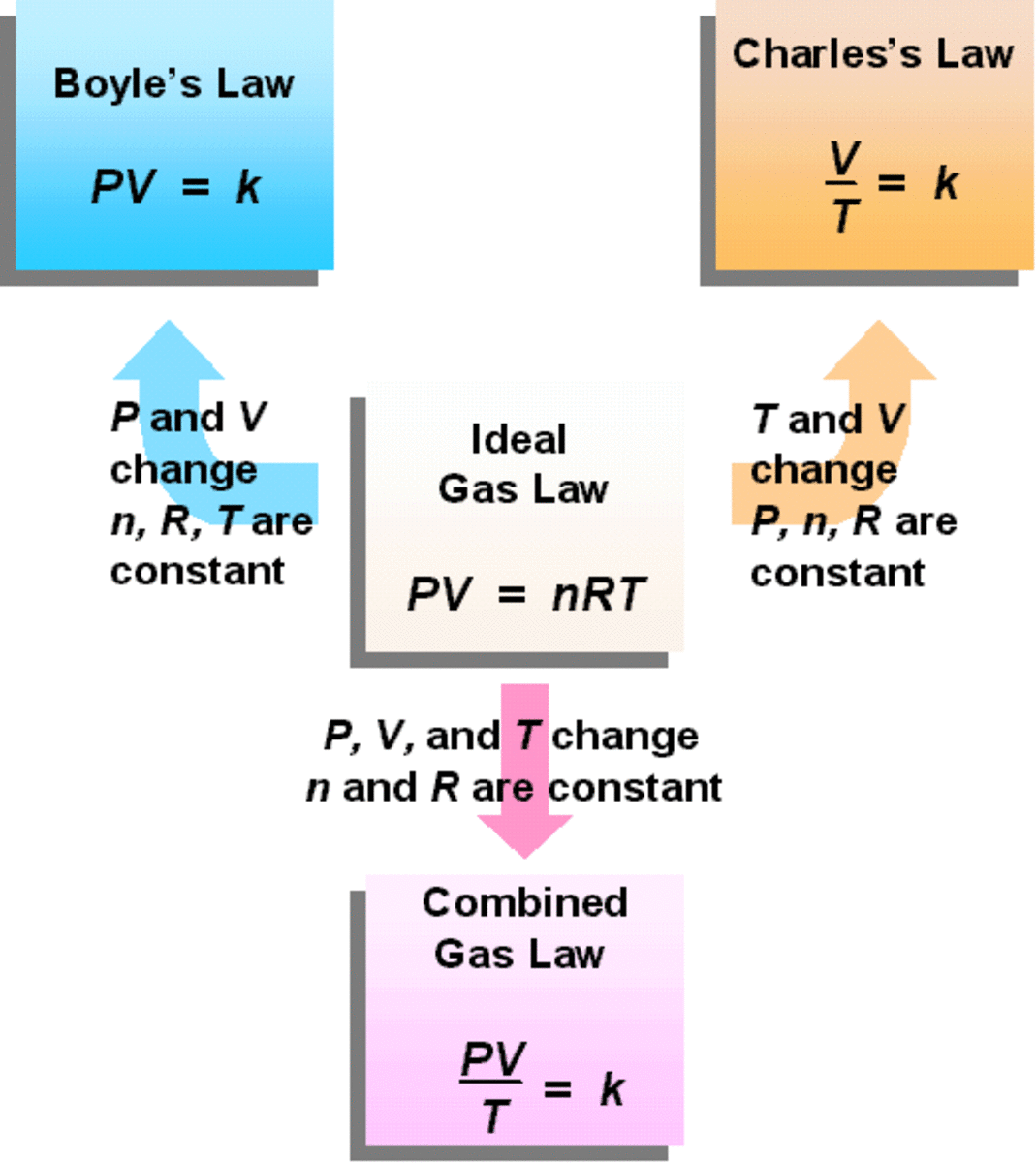 The Theories and Behavior of Gas - Owlcation
