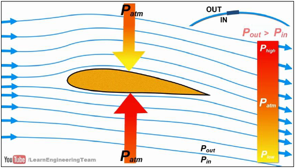 Aerodynamics: The Theory of Lift - Owlcation