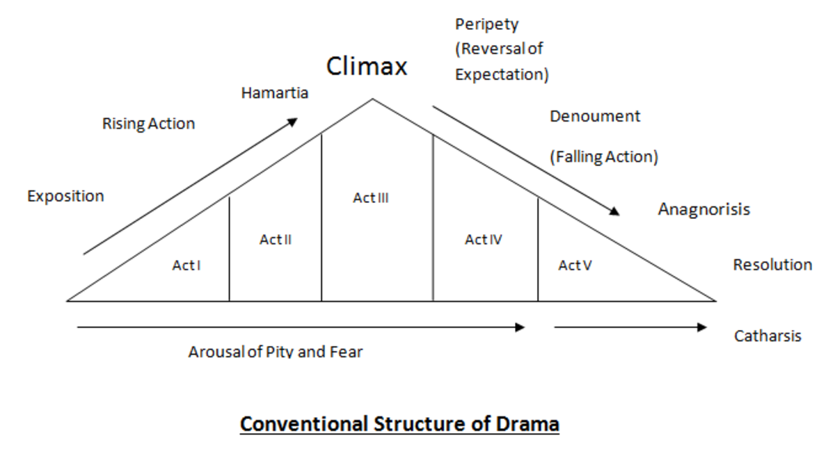 Things You Must Know About Aristotle's Theory of Drama in Poetics ...