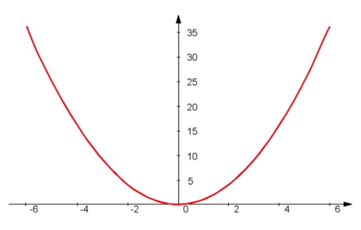 Math: How to Find the Roots of a Quadratic Function - Owlcation