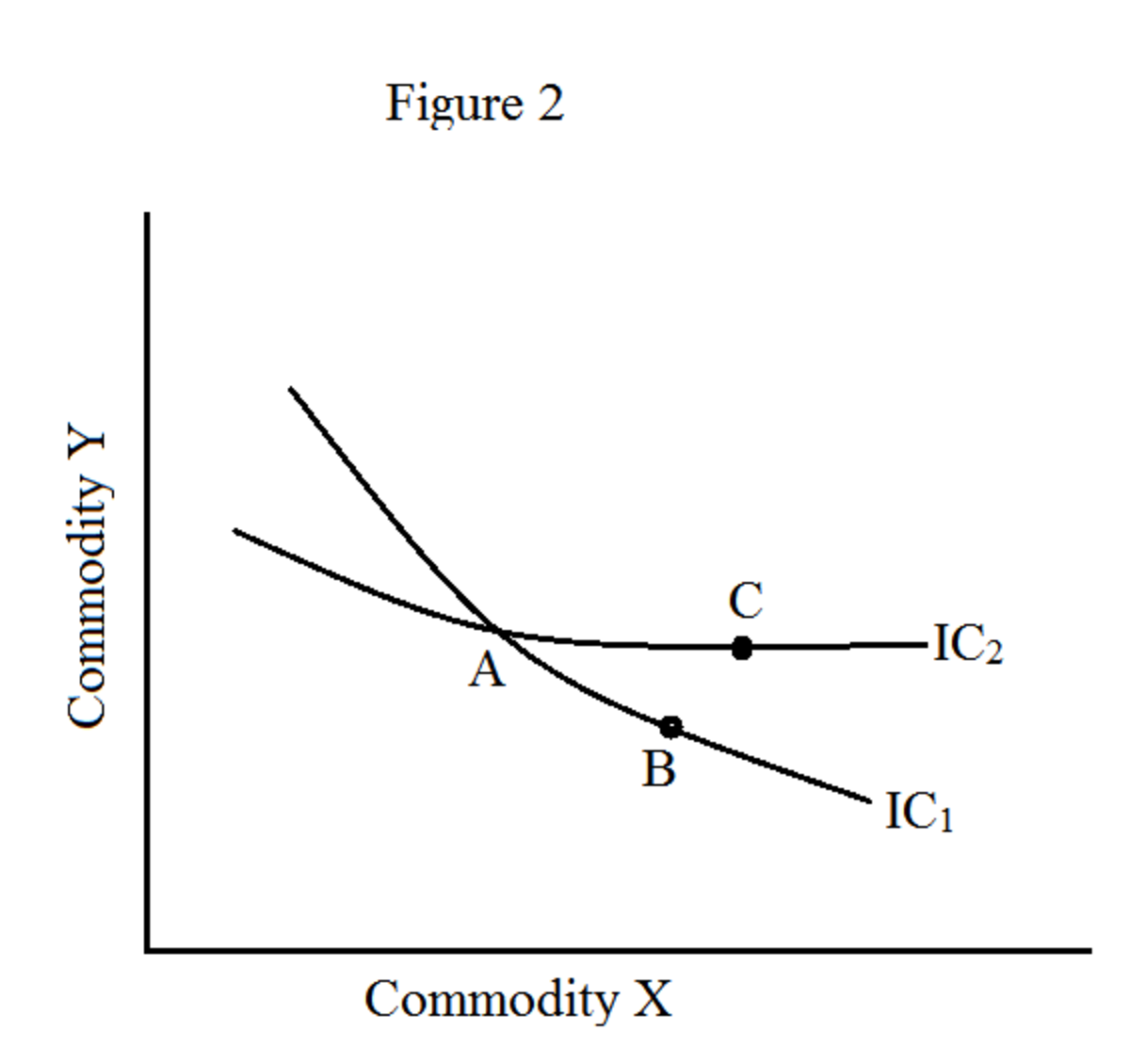 What Are the Properties of the Indifference Curves? - Owlcation