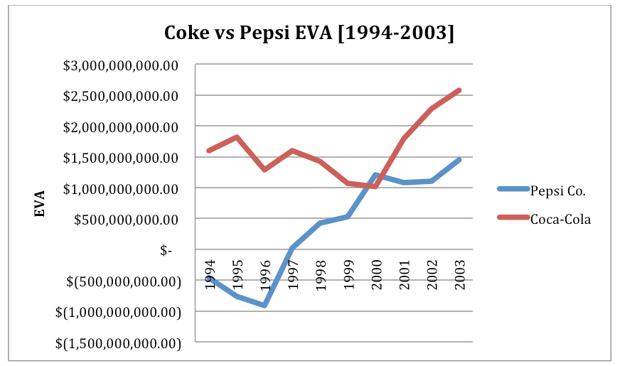 Coke Versus Pepsi, 2001: WACC and EVA Analysis - Owlcation