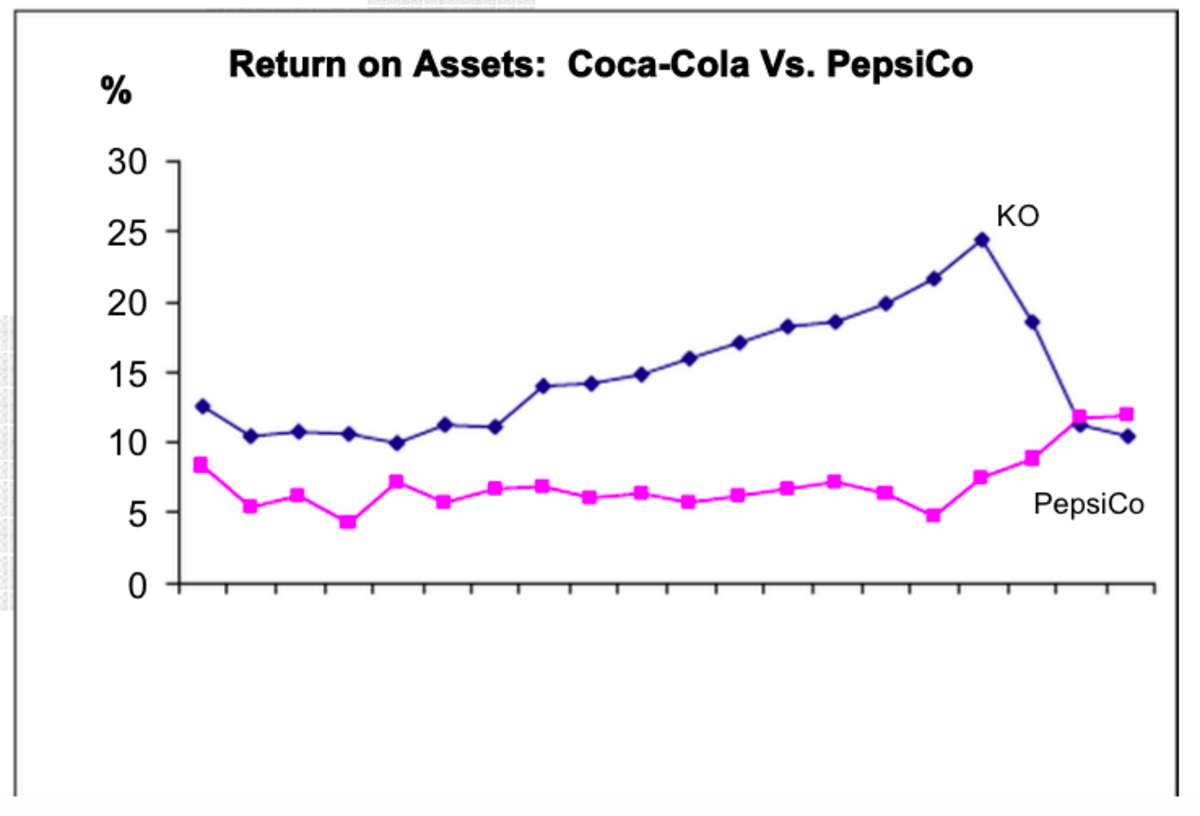 Coke Versus Pepsi, 2001: WACC and EVA Analysis - Owlcation