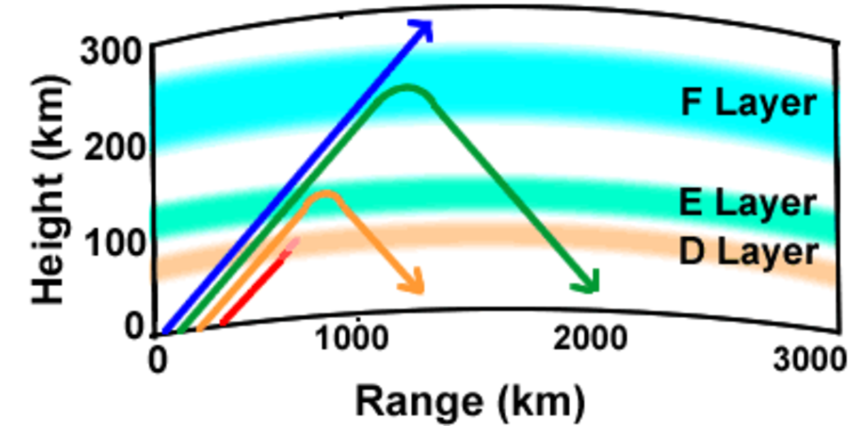 The Ionosphere - Owlcation