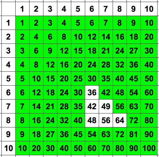 How to Learn Times Tables - Owlcation