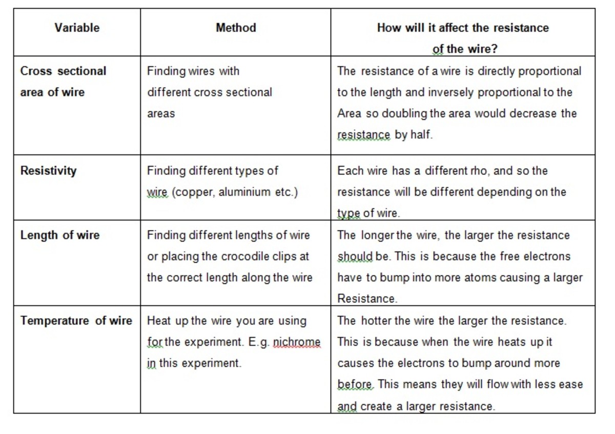 An Investigation Into the Resistance of a Wire: GCSE Physics Coursework ...