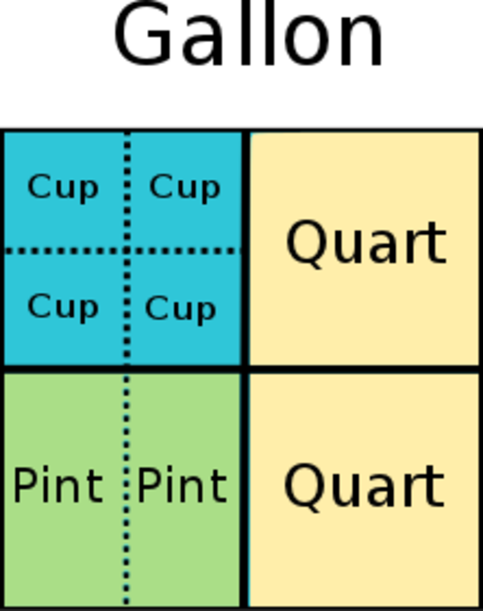 How to Remember Customary System Measurement Conversions: Cups, Pints ...