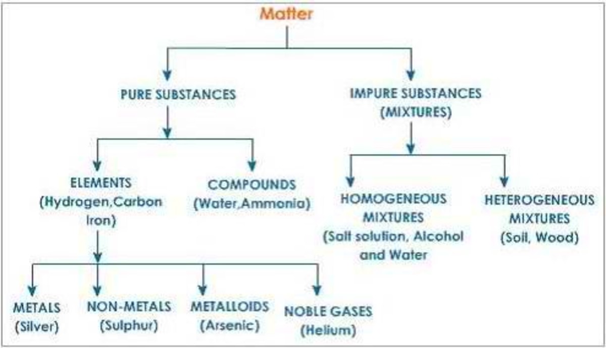 All About Matter: An Introduction to the Basics - Owlcation
