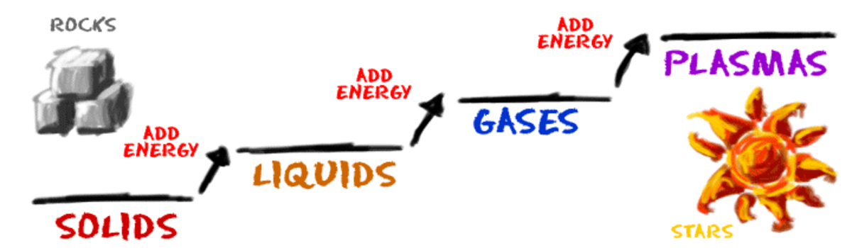 All About Matter: An Introduction to the Basics - Owlcation