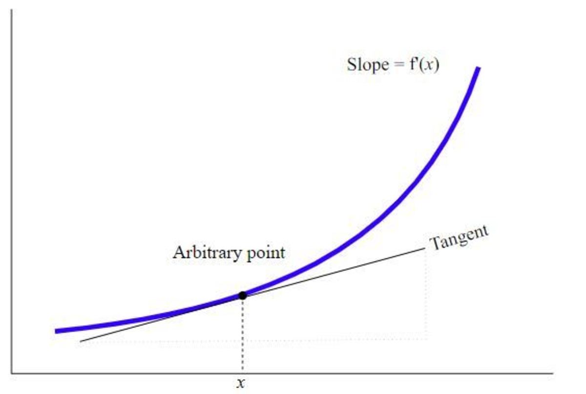 Math: How to Find the Derivative of a Function - Owlcation