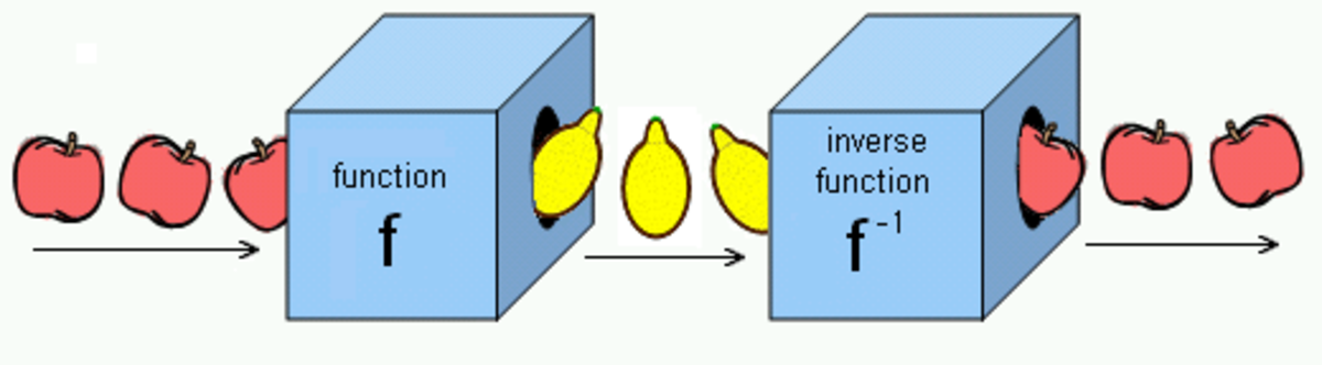 How to Find the Inverse of a Function (With Examples) - Owlcation
