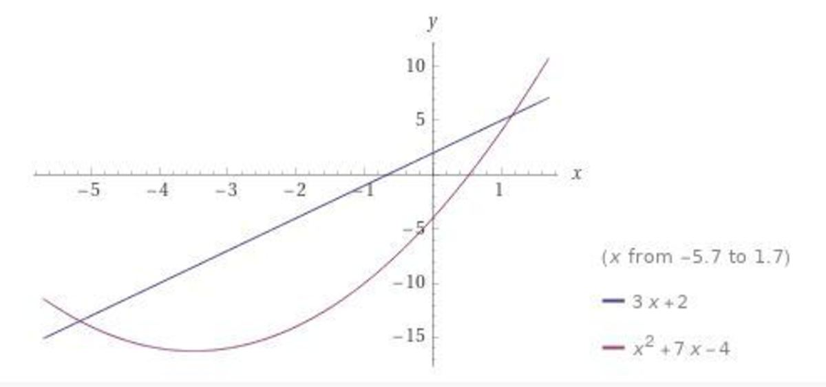 How to Find the Intersection of Two Lines and Other Types of Curves ...