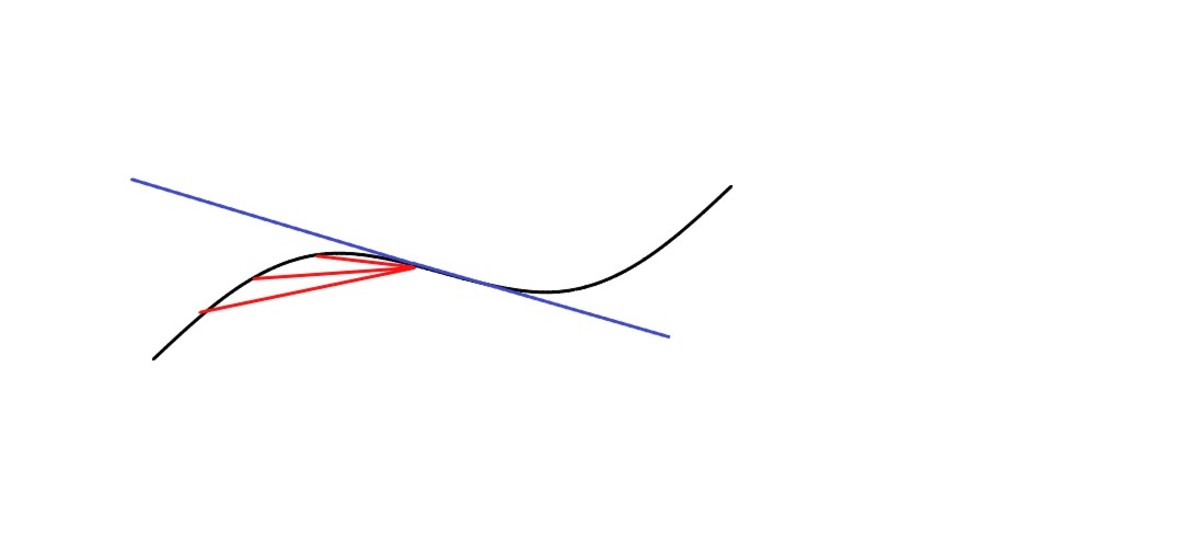 Calculus Made Understandable for All: Derivatives - Owlcation