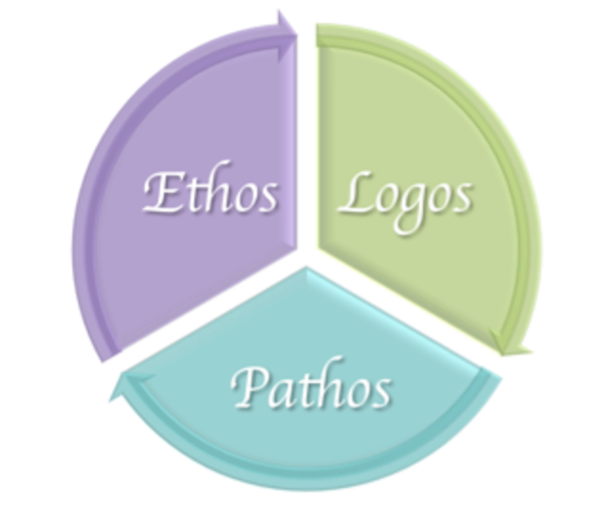 The 3 Pillars of Persuasion: Ethos, Logos, Pathos - Owlcation