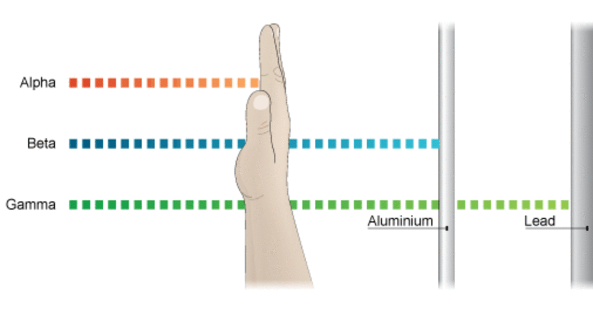 difference between alpha beta and gamma particles