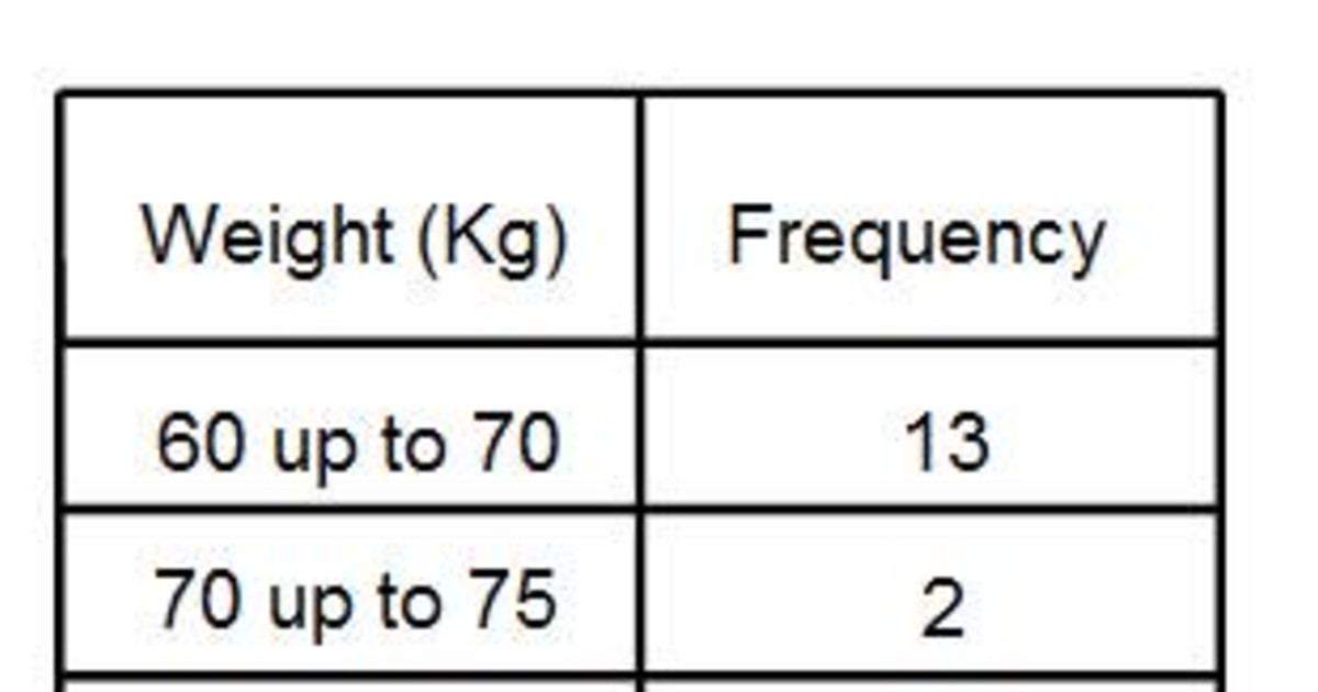 How to Work out the Modal Class Interval From a Grouped Frequency Table ...