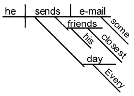 How to Diagram a Sentence: A Beginner's Guide - Owlcation