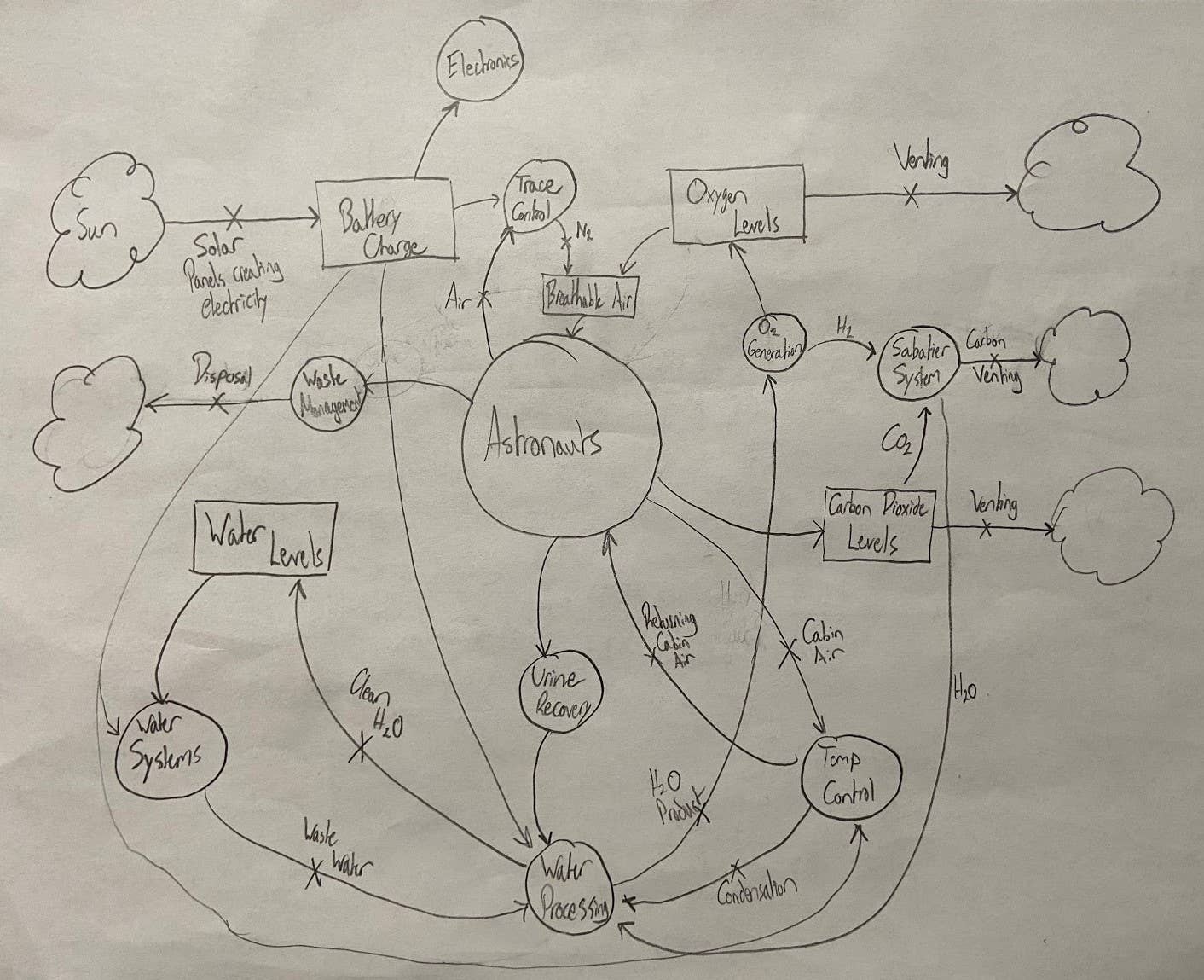 A Systems Analysis of Life-Support Systems in Space Travel - Owlcation