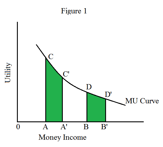 increasing marginal returns implies