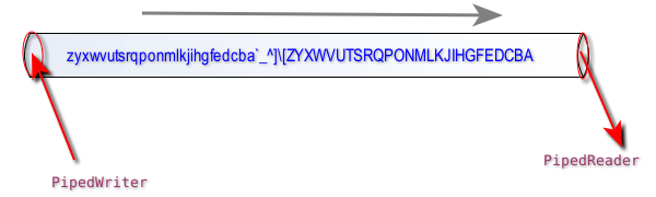 Java Examples: PipedWriter and PipedReader - Owlcation