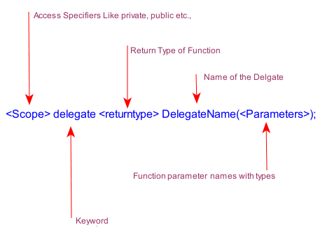 Creating and Using Simple Delegates in C# With a Program Example ...