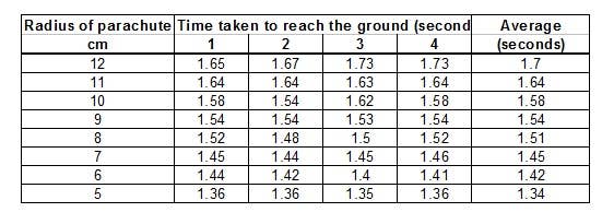 A Grade GCSE Physics Experiment: Investigating the Effect of Parachute ...